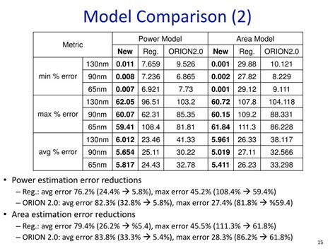 Ppt Power And Area Modeling Of Noc Components Powerpoint Presentation Id2386801
