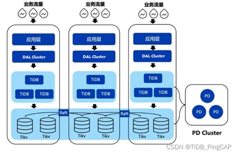 携程 x tidb丨应对全球业务海量数据增长，一栈式 htap 实现架构革新 墨天轮