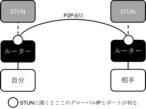 webrtcにおけるp2p webrtc qiita