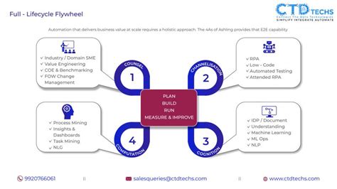 Ctd Techs Pvt Ltd On Linkedin Automationexcellence Ashlingsolutions Endtoendautomation