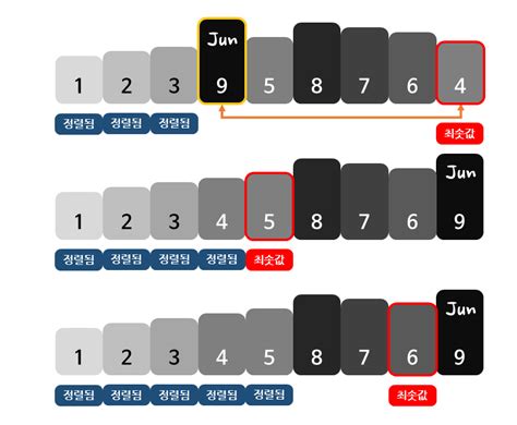 정렬 알고리즘 선택 정렬selection Sort 책쓰고 번역하는 개발자