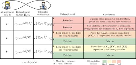 Figure 1 From Quantum Criticality Under Imperfect Teleportation Semantic Scholar