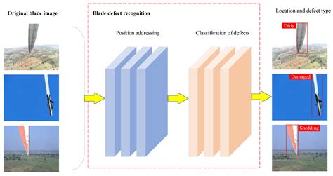 Wind Turbine Blade Defect Recognition Method Based On Large Vision