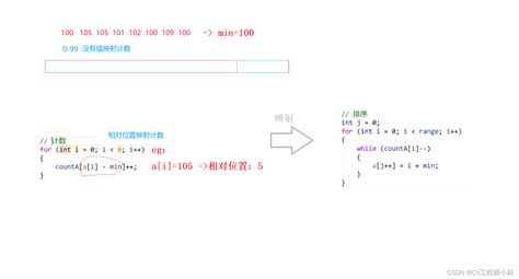 【算法】八种常见排序算法 Csdn博客
