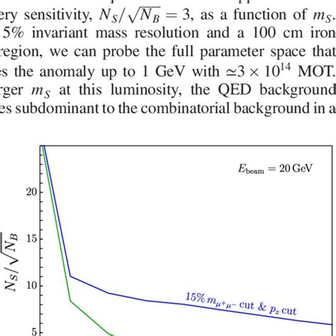 The μ þ μ − Invariant Mass Distribution Is Shown For Background And