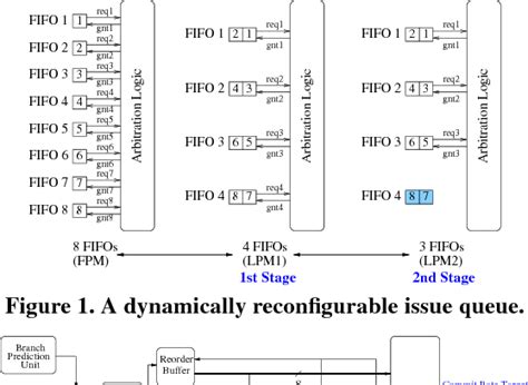 Figure 1 From Reducing Issue Queue Power For Multimedia Applications Using A Feedback Control