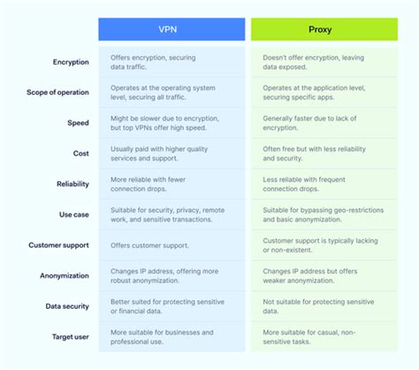Vpn Vs Proxy Which Should Your Business Choose Nordlayer Blog