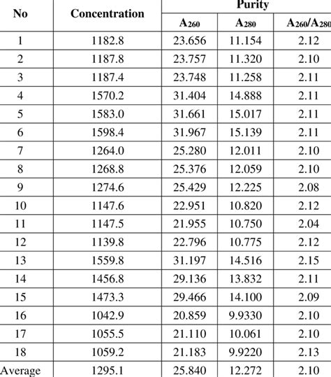 Dna Isolation Results Using Modified Methods Download Scientific Diagram