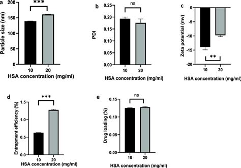 Effect Of Hsa Concentration On Tmz Nps Characteristics A Particle Download Scientific