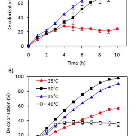 Effect Of Ph A And Temperature B On The Cr Decolorization By S Download Scientific Diagram