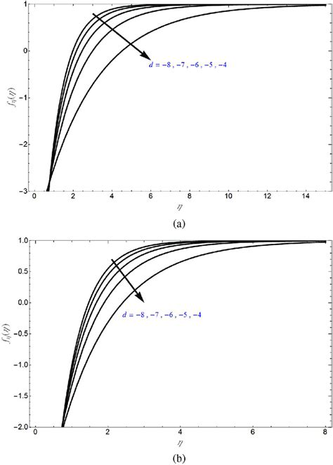 Axial Velocity F G G ð Þ For Different Values Of Shrinking Sheet