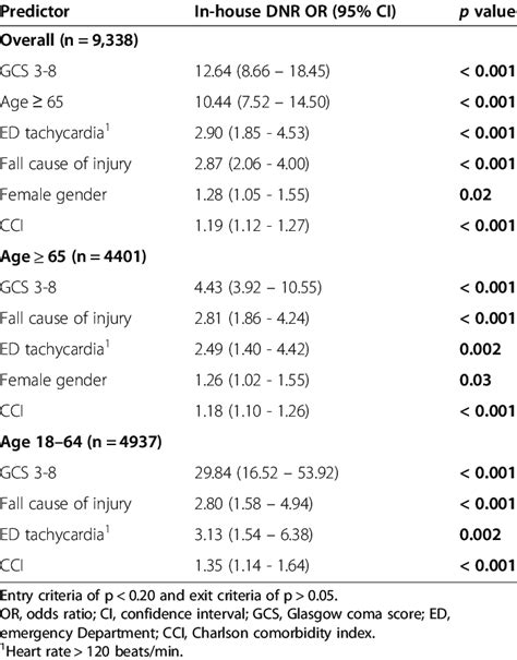 Predictors Of A Do Not Resuscitate DNR Established In House Vs No DNR Download Table