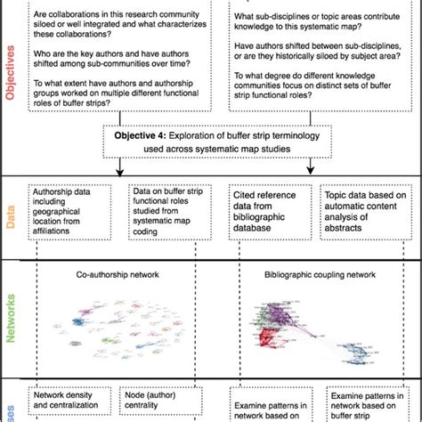 Schematic Representation Of The Methodological Workflow Objectives 14