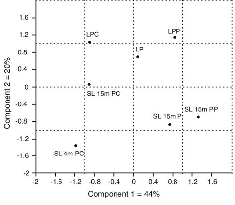 pca analysis based on variance in allele frequencies of issr data in