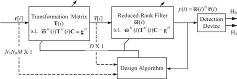 Figure 2 From Reduced Rank Stap For Mimo Radar Based On Joint Iterative