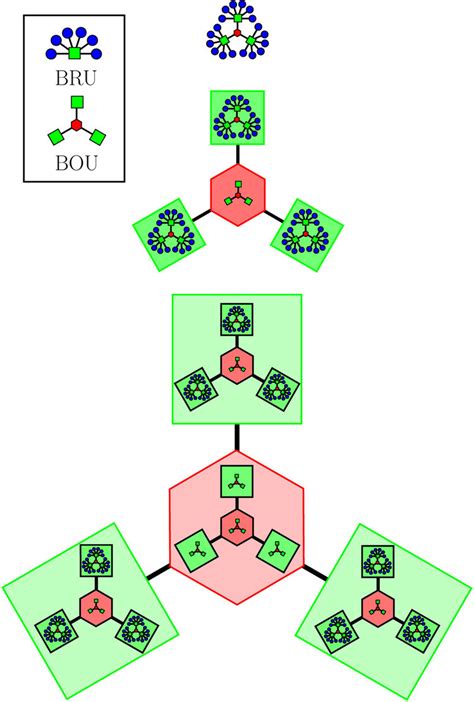 A Simple Deterministic Hierarchical Model For The Structure Of A