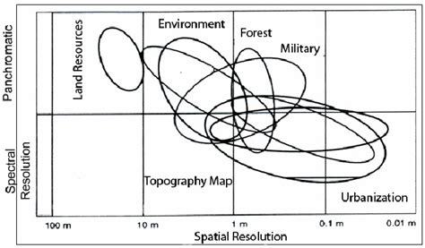 Relationship Between Spectral Spatial Resolutions And Usage Type
