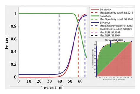 The Roc Curve And Uni Biometric Recognition System Analysis On Various