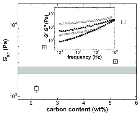 Mean Elastic Shear Modulus G 01 Measured At 01 Hz With A Sinusoidal