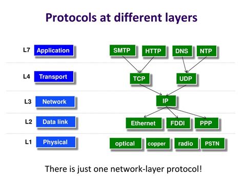 PPT Layering And The Network Layer PowerPoint Presentation Free Download ID