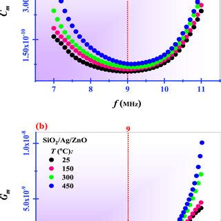 a αhν versushν b lnαversushν for SiO Ag ZnO multilayers Download Scientific Diagram