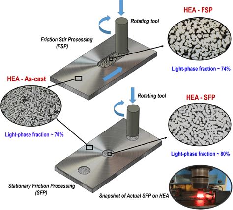 Schematic Representation Of Stationary Friction Processing Sfp And