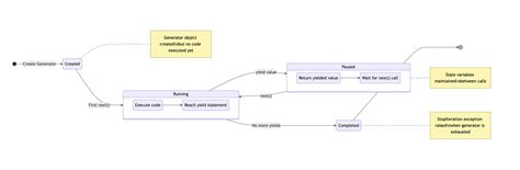 Introduction To Python Generators Better Stack Community