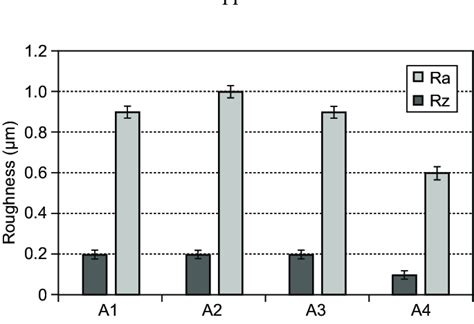 2d Roughness Parameters Ra Average Roughness And Rz Maximum Height