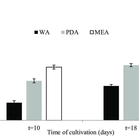 Effect Of Agar Media On Ganoderma Lucidum Mycelial Growth After 10 And Download Scientific