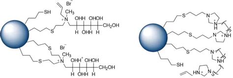 Comparative Guide To Protein Separation And Detection Chromatography Rplc Vs Hilic Vs Iex Vs