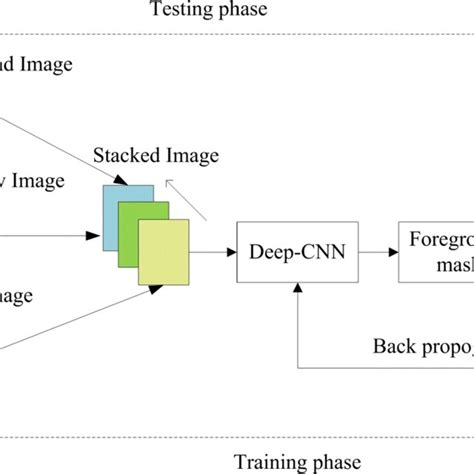 Deep Neural Network Architecture Download Scientific Diagram