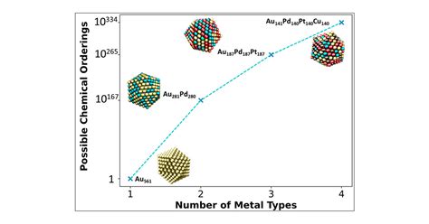 Demystifying The Chemical Ordering Of Multimetallic Nanoparticles Accounts Of Chemical Research