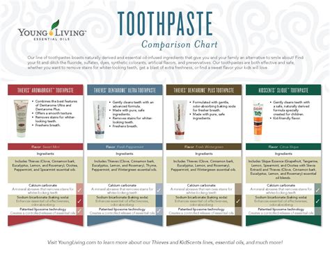 Dental Toothpaste Abrasiveness Chart At Isabel Lacey Blog