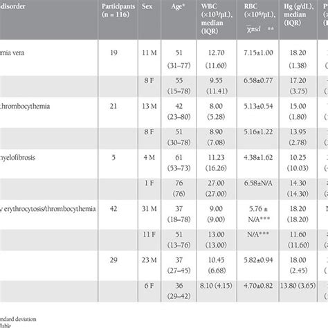 Diagnostic Algorithm Adapted From Harrison Et Al And Tefferi Et Al Download Scientific