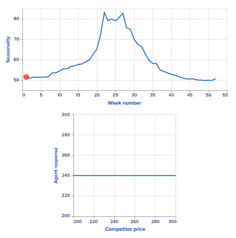 Reinforcement Learning For Dynamic Pricing Datasciencecentral