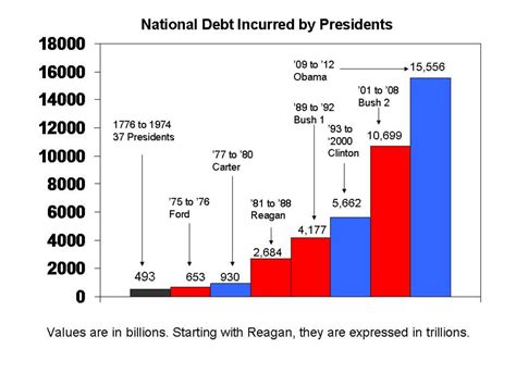 What Is The Difference Between The U S National Debt And The Deficit HubPages