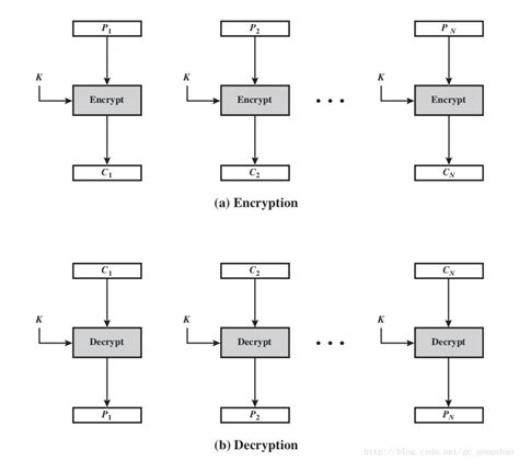分组密码模式与填充 Csdn博客