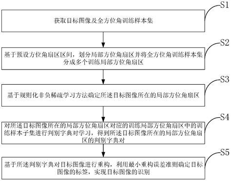 Sar Image Target Recognition Method Based On Adaptive Multi Azimuth Dictionary Pair Learning
