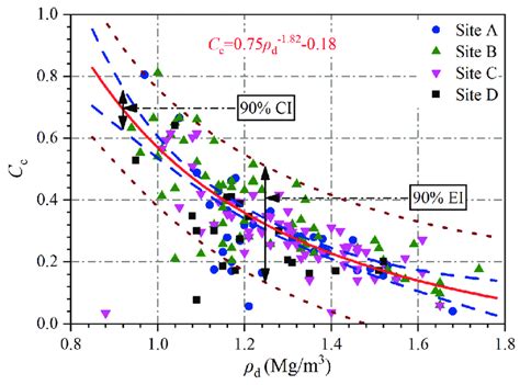 Compression Index Versus The Dry Density Download Scientific Diagram
