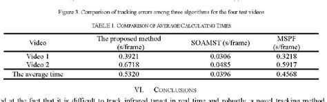 figure 3 from target tracking based on particle filter and mean shift