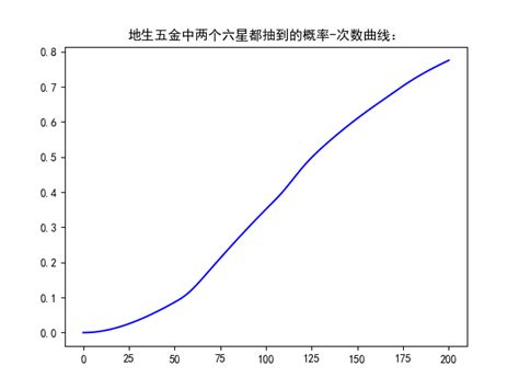 [数据氵]1 200抽内抽到年 两个六星的概率曲线 178