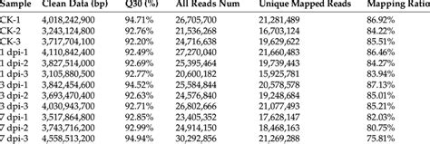 Statistics of RNA seq data of Vitis davidii Föex berries incubated with Download Scientific