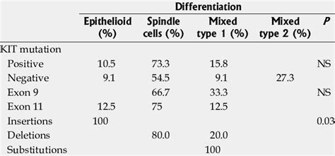 Gist Phenotypes According To The Presence And Type Of Kit Mutations