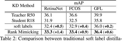 Knowledge Distillation For Object Detection Via Rank Mimicking And
