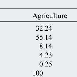 Land Use Cover Change Matrix Showing Land Encroachment In Of Download Table