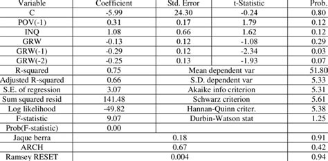 The Estimation Of Ardl Model Download Table