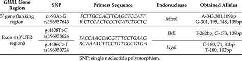 the details of the pcr rflp method used to identify the polymorphisms