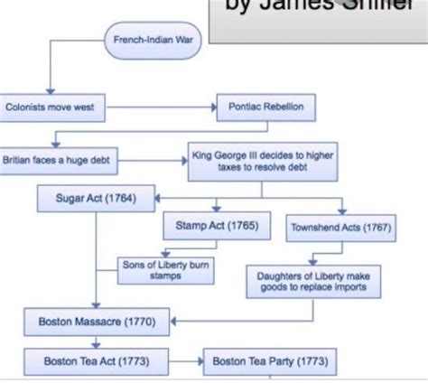 Flow Chart Of History 1 Chapter Class 9 French Revolution