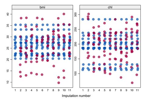 Chapter Multiple Imputation For Missing Data MAS Bayesian Statistics And Computational