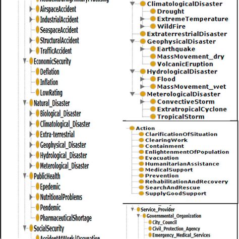 Classification Of Concepts Download Scientific Diagram